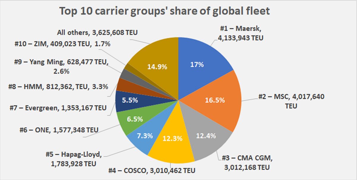 The ten largest container lines control 85% of the market | Ukrainian ...
